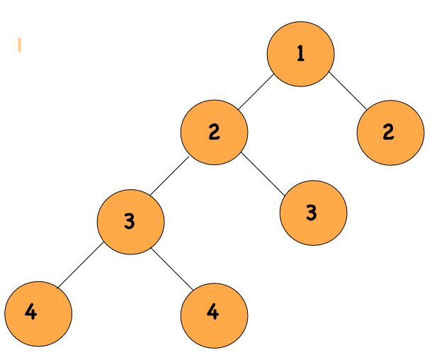 Balanced Binary Tree - NamasteDev Blogs